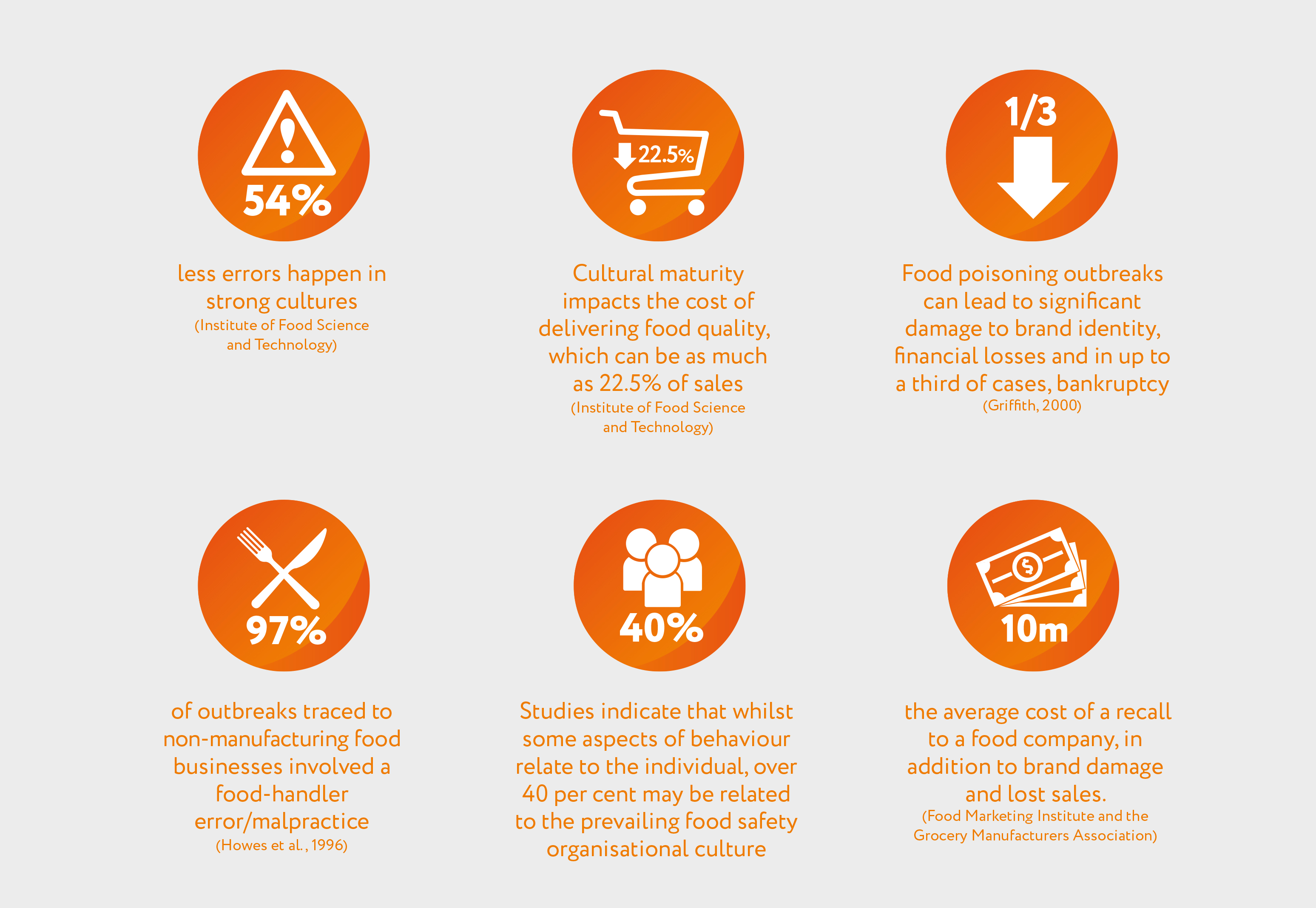 Food Safety Culture Chart Food Safety Culture Chart
